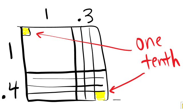 Multiplying Decimals with Area Model Lesson | Mathie Momma